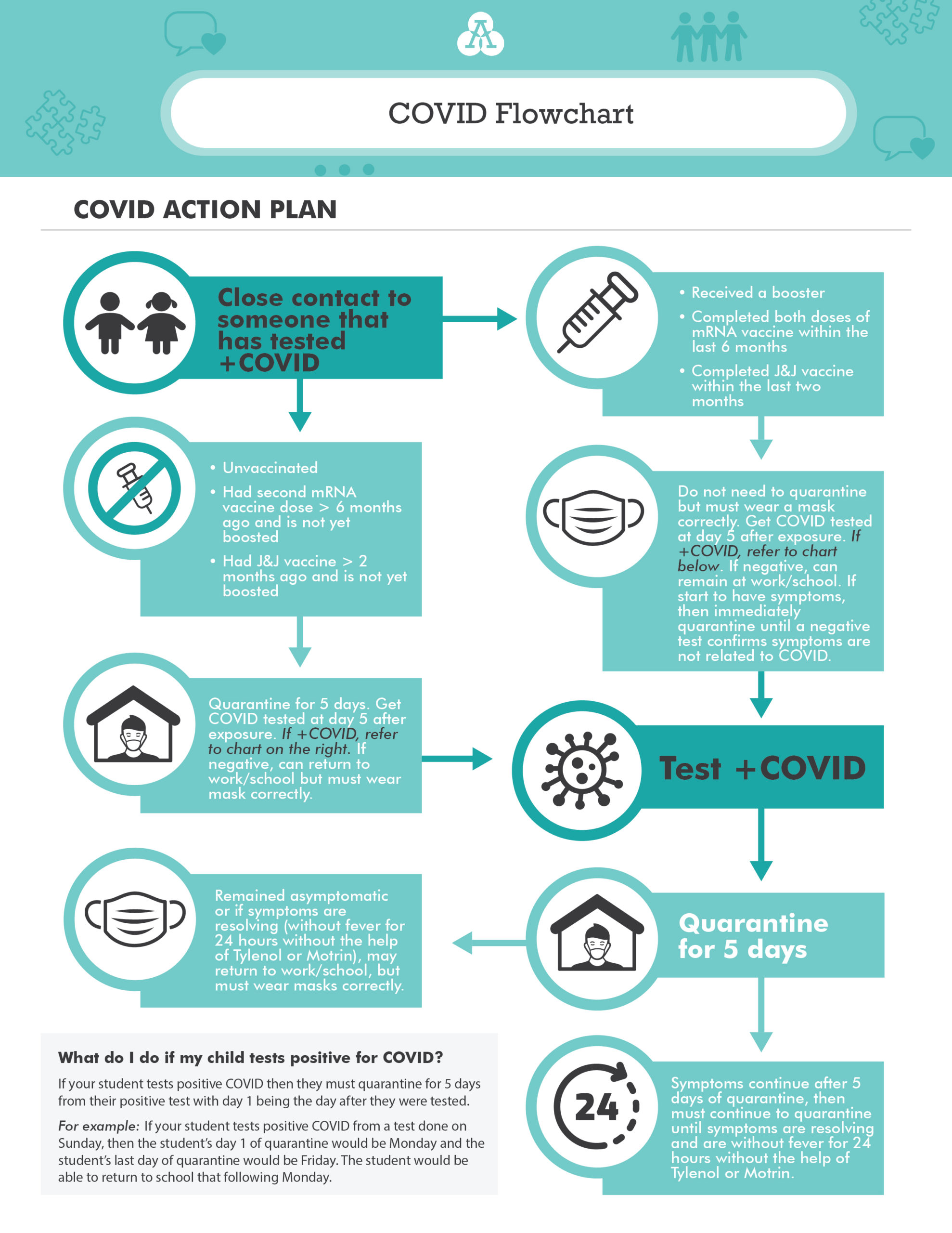 COVID Resources - FAQ & Flow Chart - Athlos Academy of Jefferson Parish